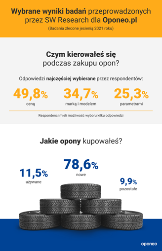 Jakie opony kupują Polacy? Tendencje na 2023 rok » Oponeo
